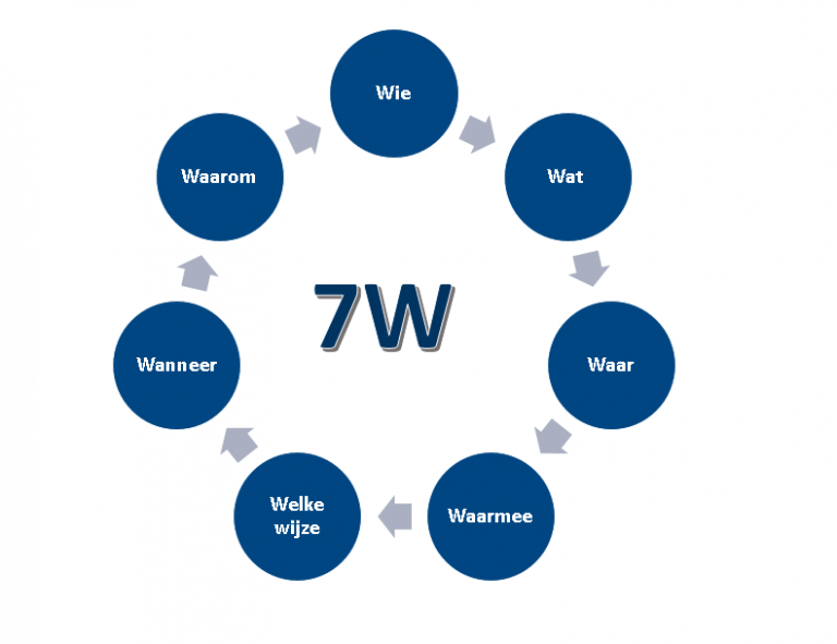 de 7 W’s – weten en meten
